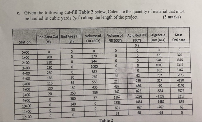 Solved Given the following cut-fill table below, calculate | Chegg.com