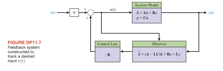 Solved DP11.7 A closed-loop feedback system is to be | Chegg.com