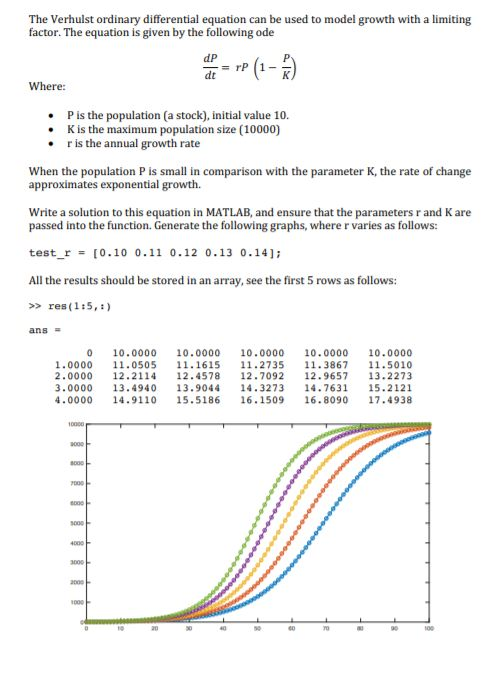 Solved The Verhulst ordinary differential equation can be | Chegg.com