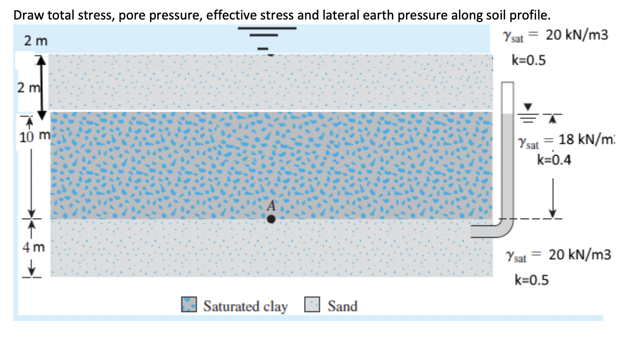 Solved Draw total stress, pore pressure, effective stress | Chegg.com