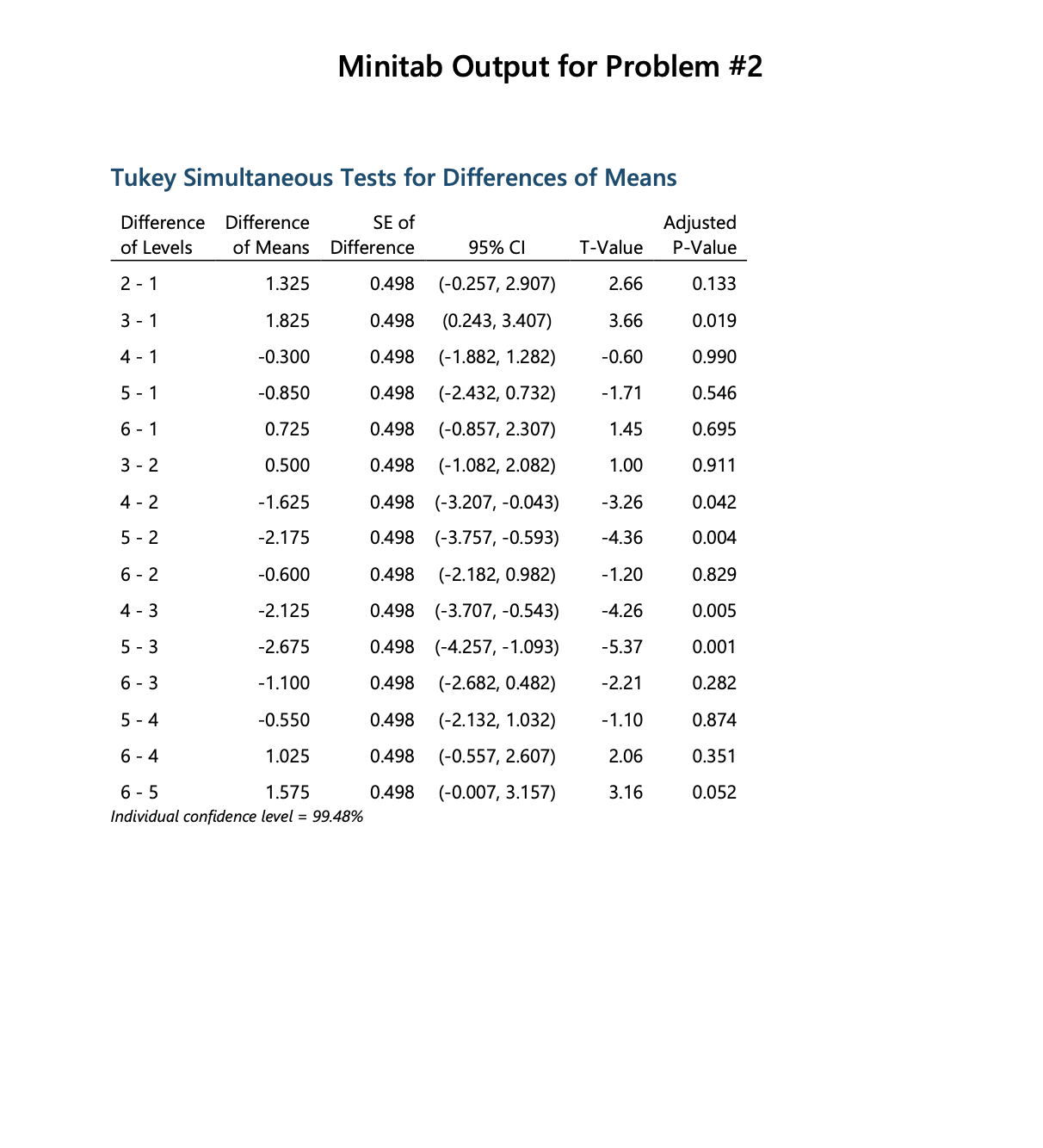 Solved Minitab Output for Problem \#2 Tukey Simultaneous | Chegg.com