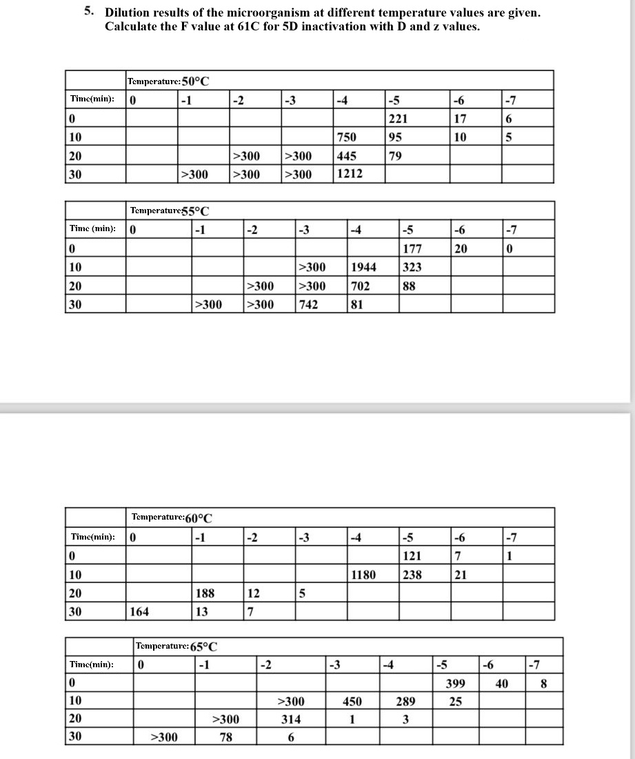 Solved 5. ﻿Dilution results of the microorganism at | Chegg.com