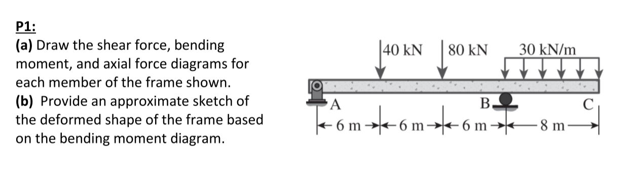Solved P1: (a) Draw the shear force, bending moment, and | Chegg.com