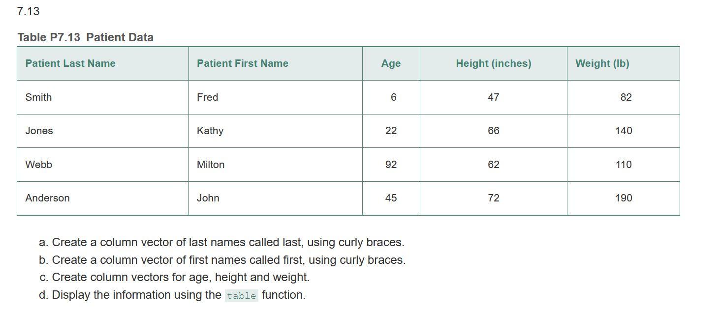 Solved 7.13 Table P7.13 Patient Data Patient Last Name | Chegg.com