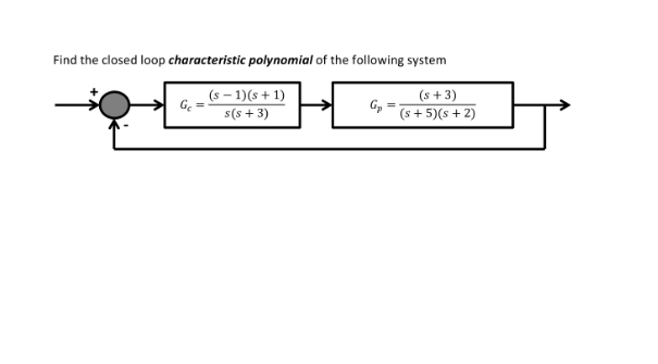 Solved Find the closed loop characteristic polynomial of the | Chegg.com