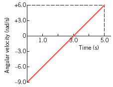 Solved The figure shows a graph of the angular velocity of a | Chegg.com