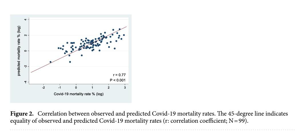 Solved Figure 2 shows the correlation between observed and | Chegg.com
