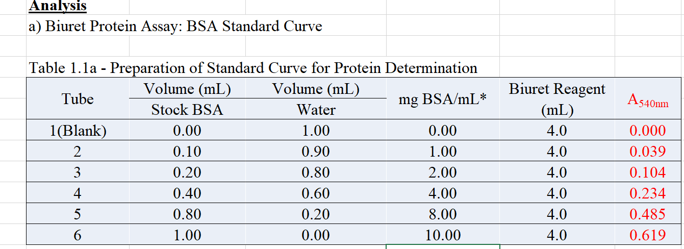 Solved I have to create a standard curve by plotting the | Chegg.com