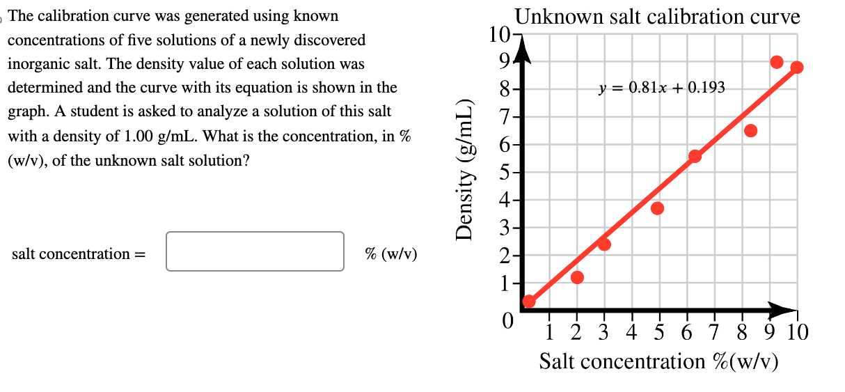 Solved The calibration curve was generated using known | Chegg.com