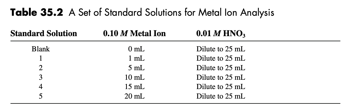 Solved A. A Set of Standard Solutions Identify the metal ion | Chegg.com