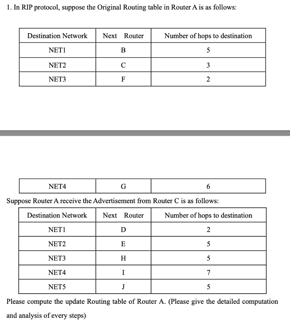 Solved 1. In RIP protocol, suppose the Original Routing | Chegg.com