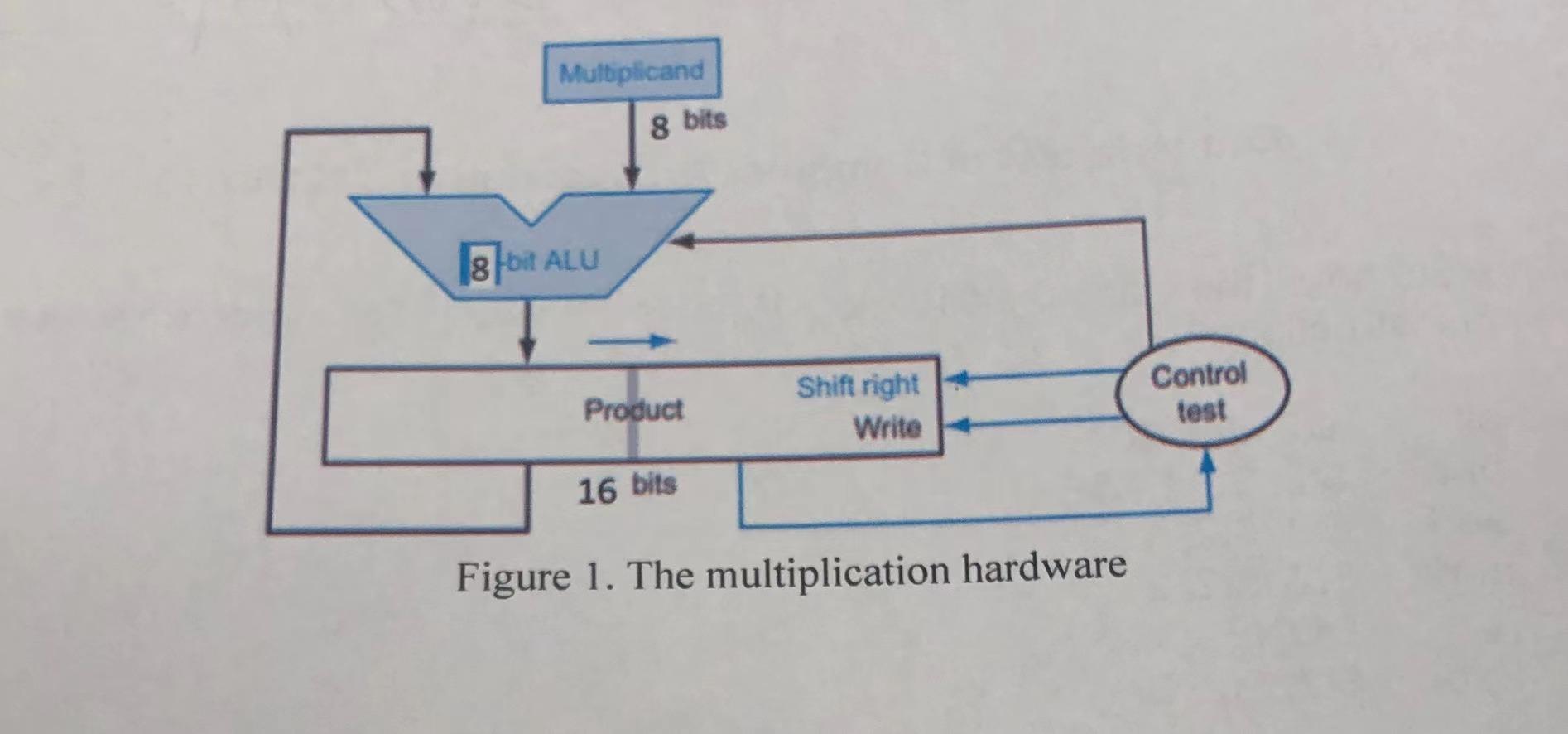 Solved Q2 Calculate the product of the hexadecimal unsigned | Chegg.com