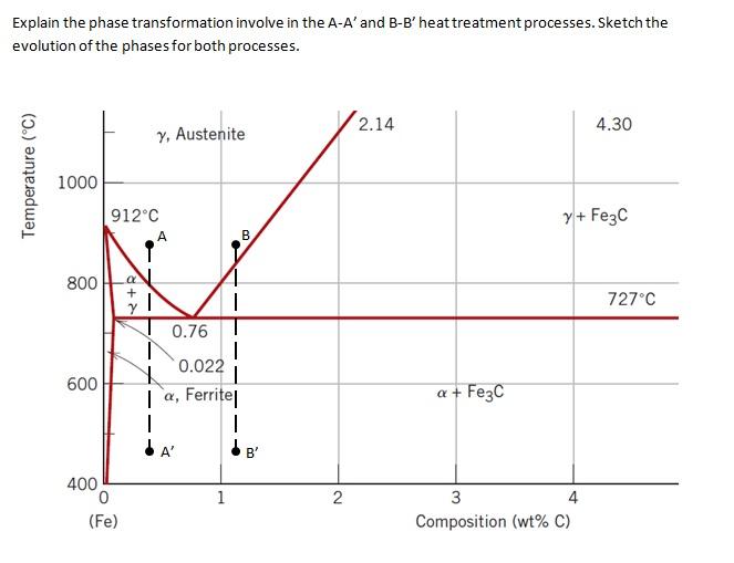 Solved Explain the phase transformation involve in the A−A′ | Chegg.com