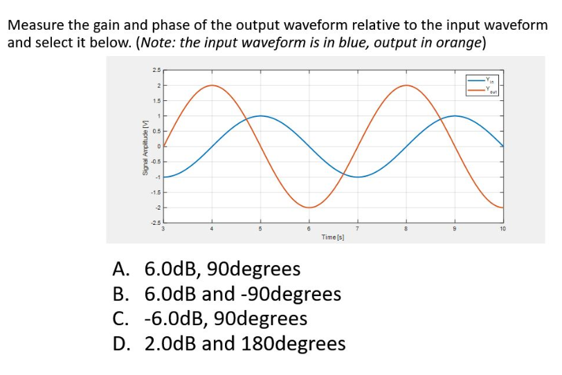 Measure the gain and phase of the output waveform | Chegg.com
