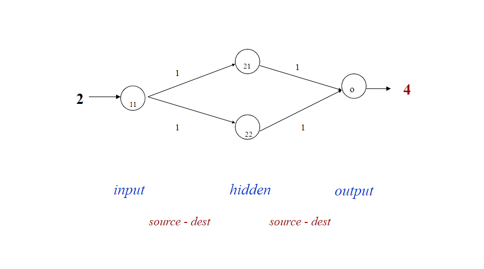 Solved Create a single-input regression style ANN | Chegg.com