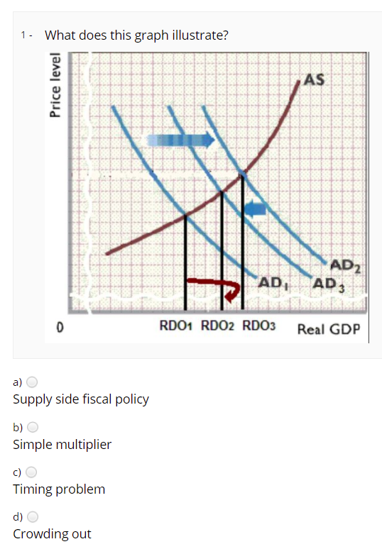 Solved 1 - What does this graph illustrate? Price level AS | Chegg.com