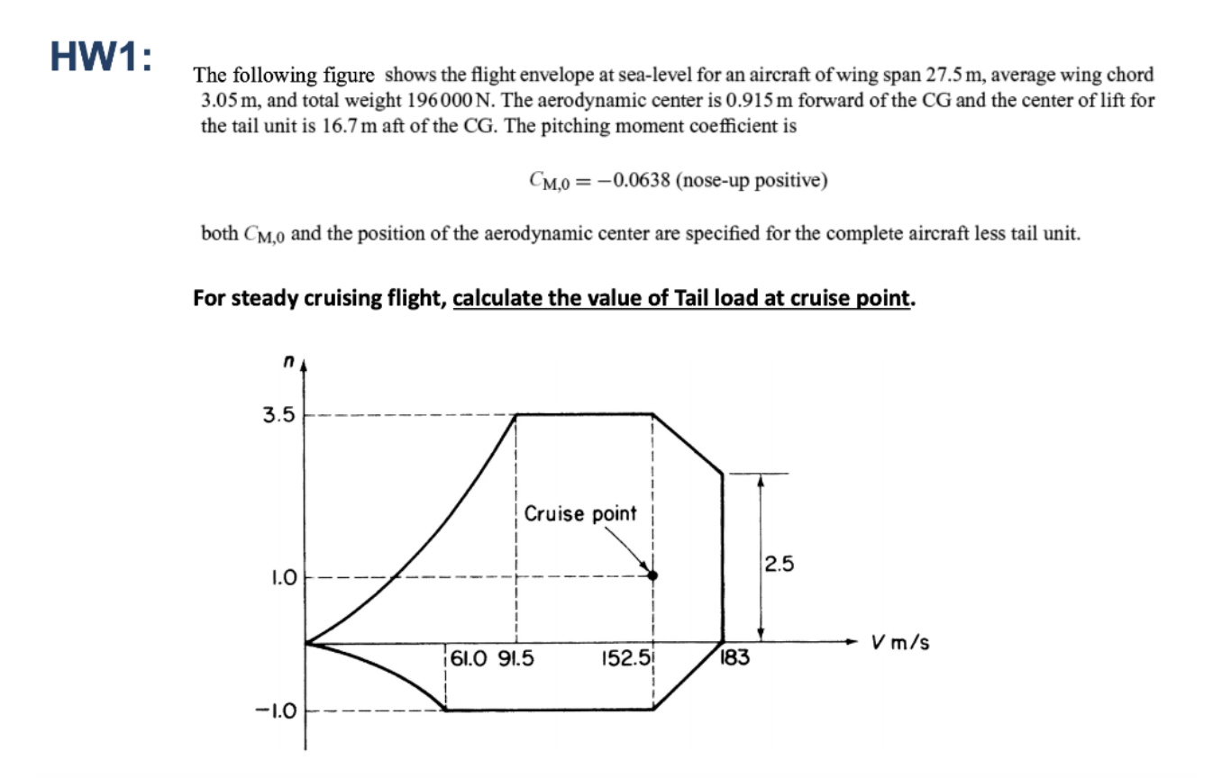 Solved HW1: The following figure shows the flight envelope | Chegg.com