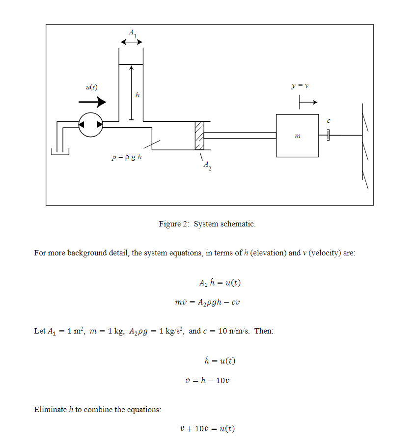Solved A hydraulic servo with a mass and damper load (see | Chegg.com