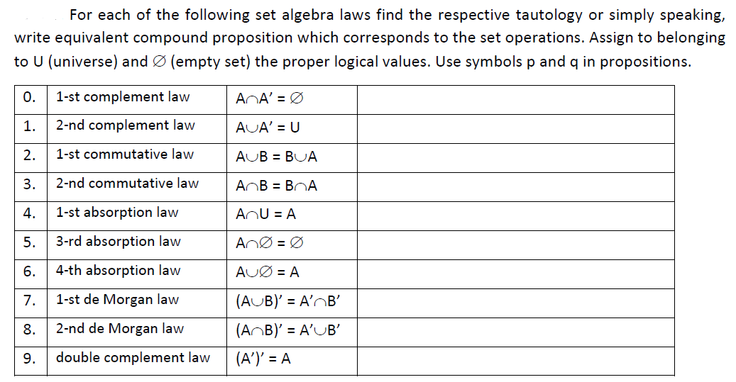 Solved For each of the following set algebra laws find the | Chegg.com