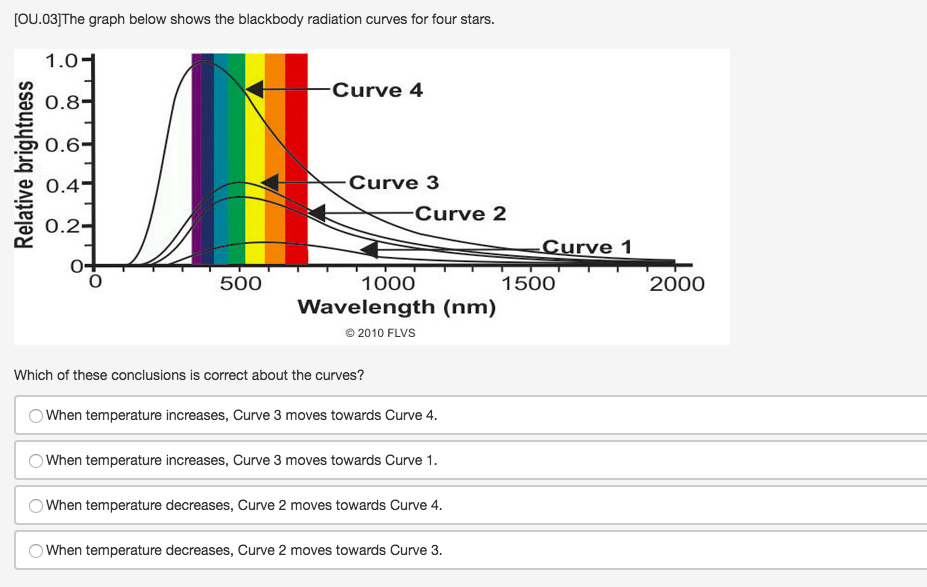 Solved (OU.03]The graph below shows the blackbody radiation | Chegg.com