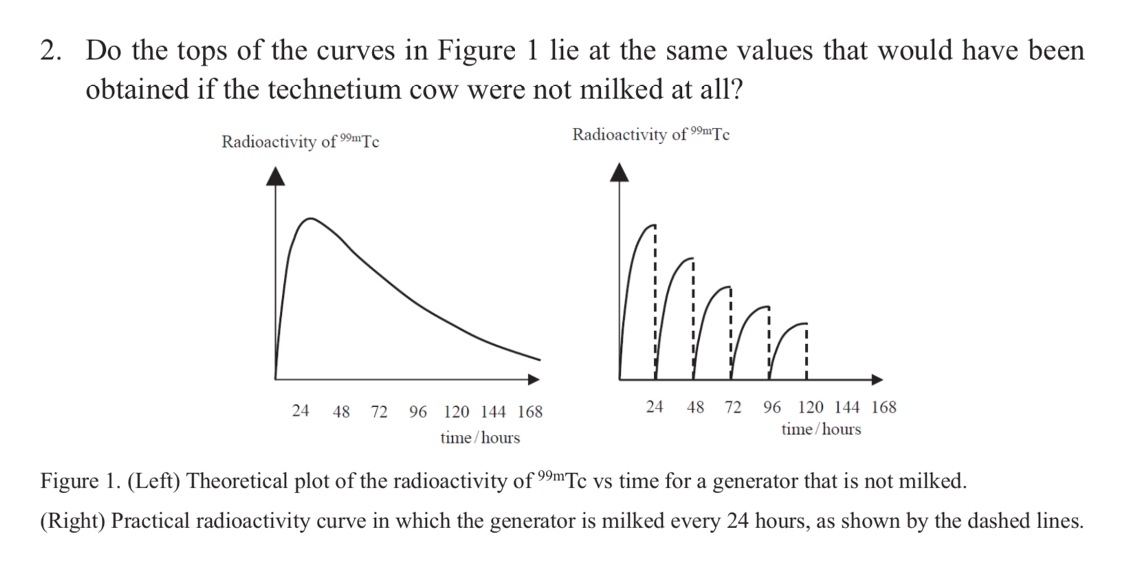 2. Do the tops of the curves in Figure 1 lie at the | Chegg.com