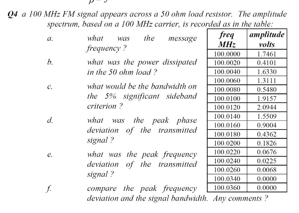 Solved Q4 a 100MHz FM signal appears across a 50ohm load | Chegg.com