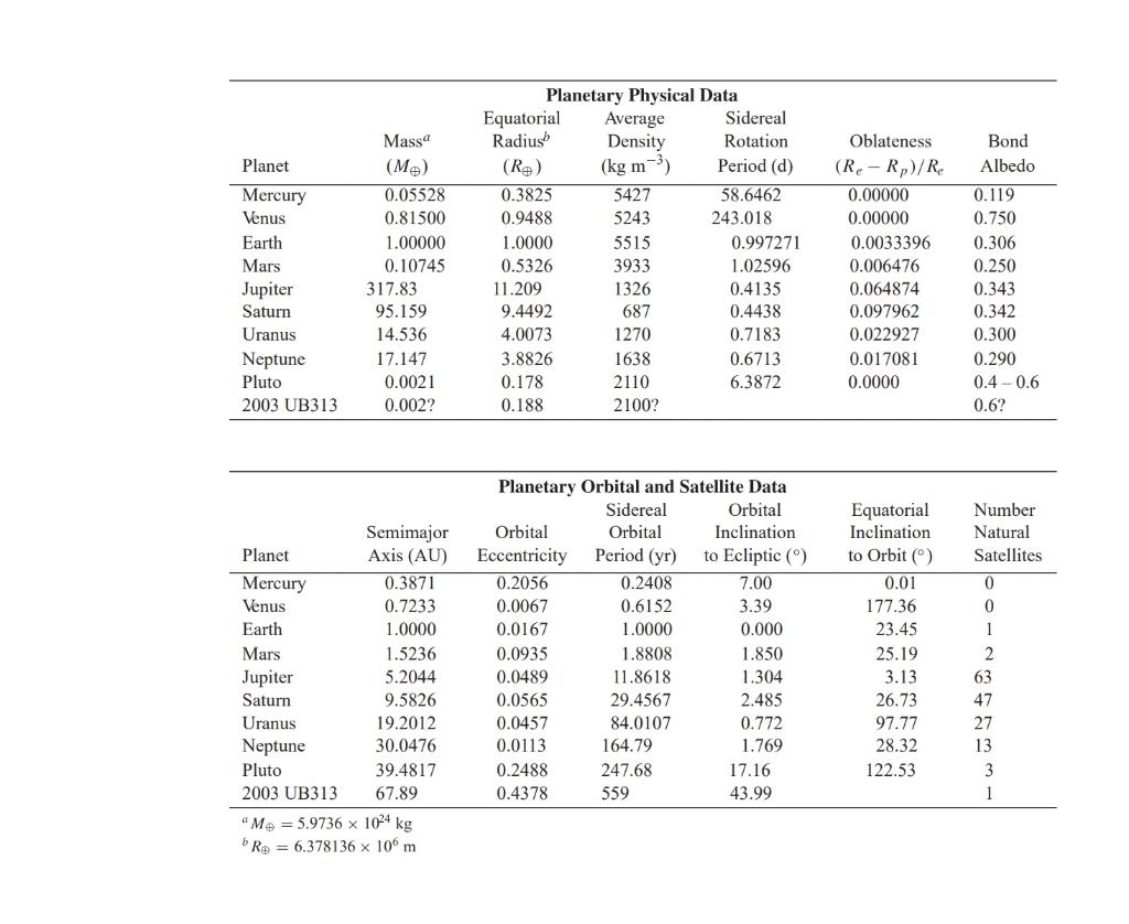 Solved 19.10 Using the data in Appendix C, estimate the | Chegg.com