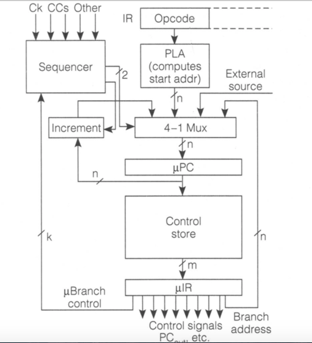 Solved What is the function of the control store in the | Chegg.com