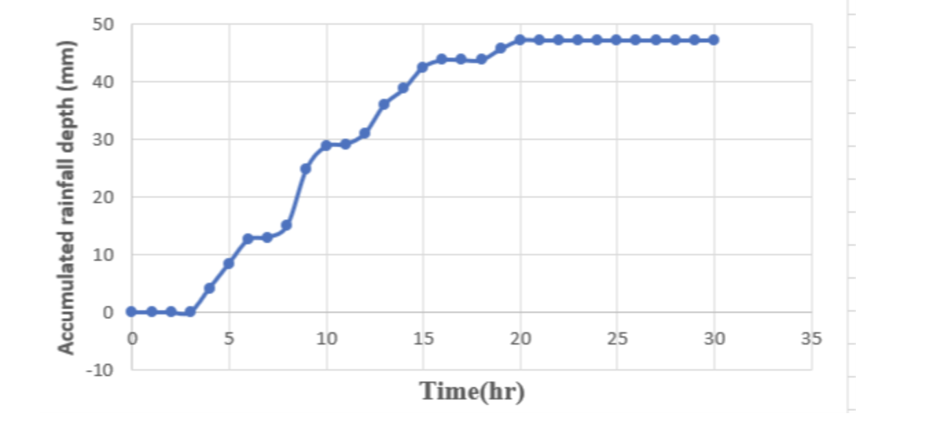 Solved 50 Accumulated rainfall depth (mm) 20 10 0 5 10 15 20 | Chegg.com