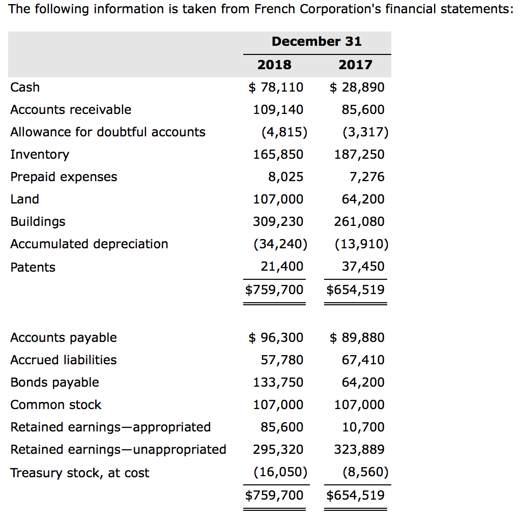 Solved The following information is taken from French | Chegg.com