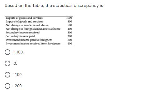Solved Based on the Table, the statistical discrepancy is | Chegg.com