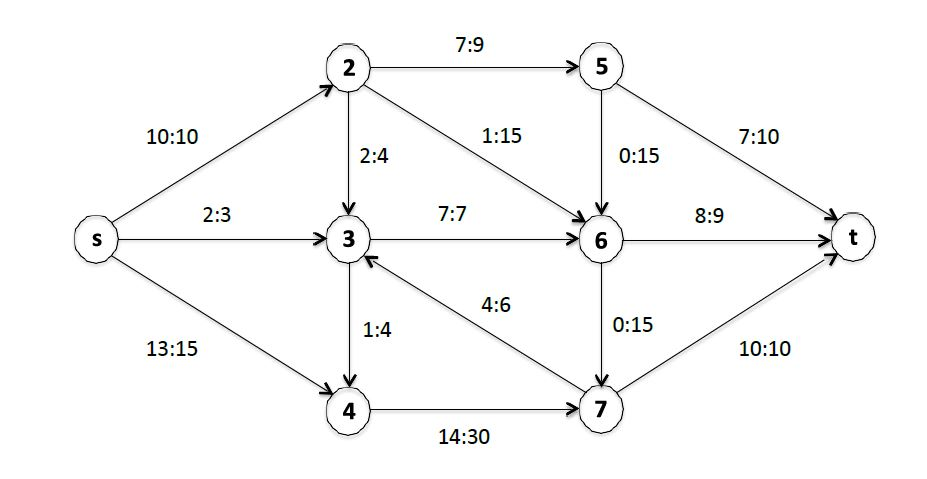 Solved Consider the following flow network and initial flow | Chegg.com