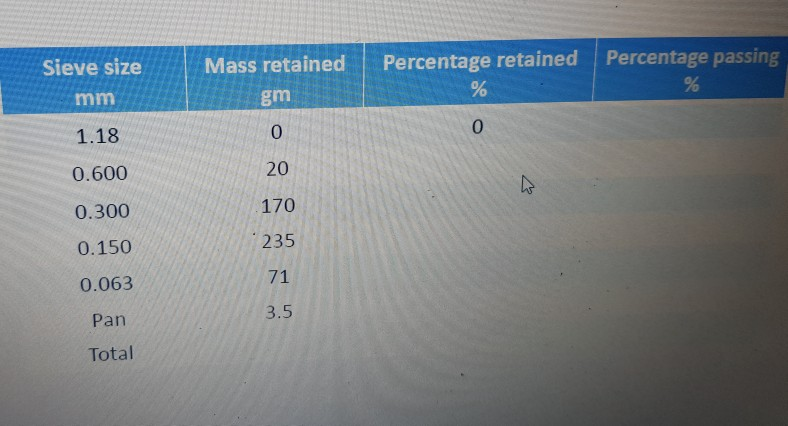 Solved Sieve size Mass retained Percentage retained | Chegg.com