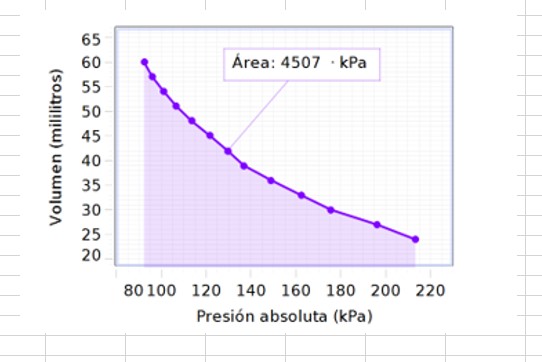 Solved 1. a) Physically interpret the area under the curve | Chegg.com