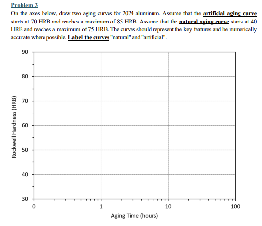 Solved Problem 3On the axes below, draw two aging curves for | Chegg.com
