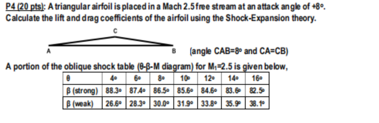 Solved P4 (20 pts): A triangular airfoil is placed in a Mach | Chegg.com