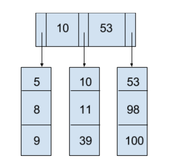 Solved Given the following B+ tree (M = 3, L = 3): 1) | Chegg.com