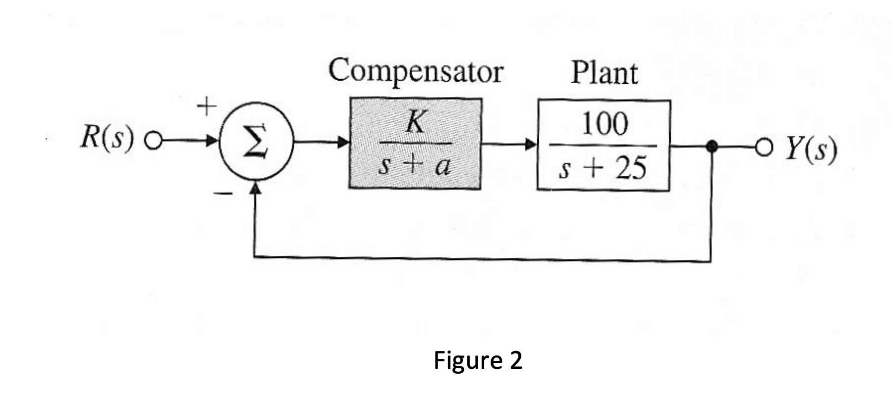 Solved Block diagram representation of control systems | Chegg.com