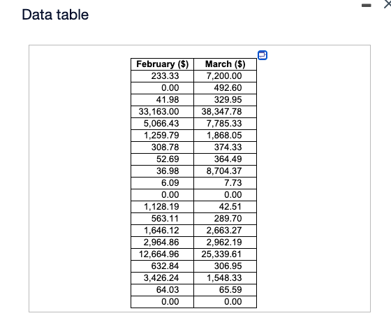 Solved - X X Data table February ($) 233.33 0.00 41.98 | Chegg.com