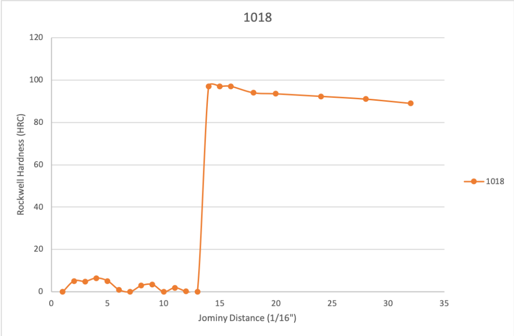 Solved determine 50% martensite on hardenability graph for | Chegg.com
