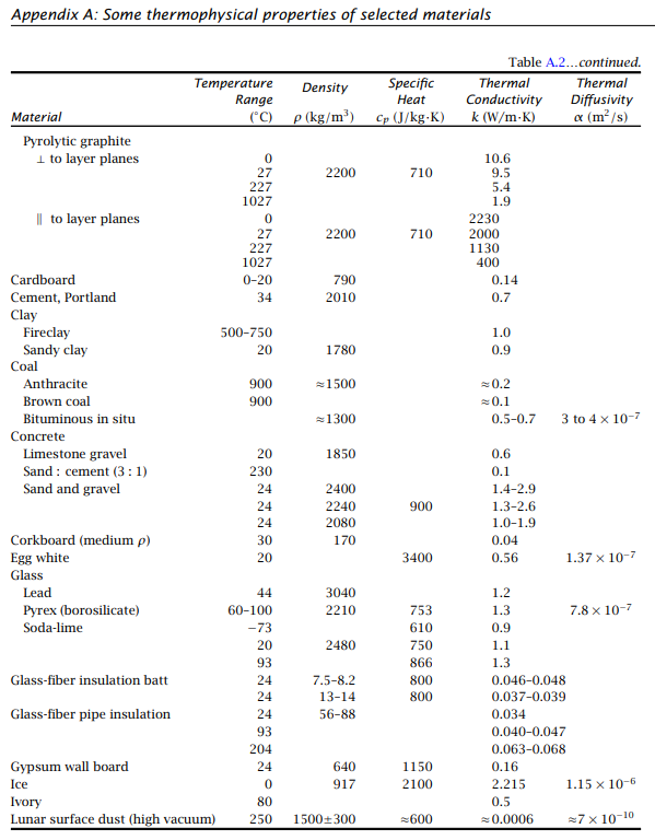 Solved Transient Conduction- Sand and gravel concrete slabs | Chegg.com
