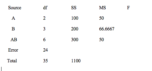 Solved 4. Complete the following Two Factor ANOVA table. You | Chegg.com