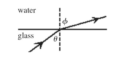 Solved PLEASE ANSWER BOTH IF YOU CAN!!17) A light ray in | Chegg.com