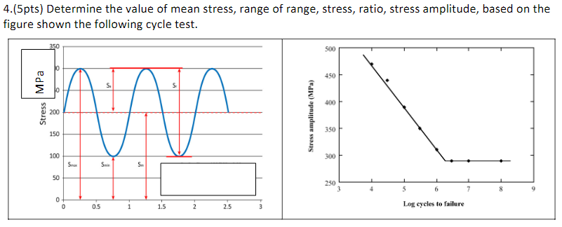 Solved 4. (5pts) Determine the value of mean stress, range | Chegg.com