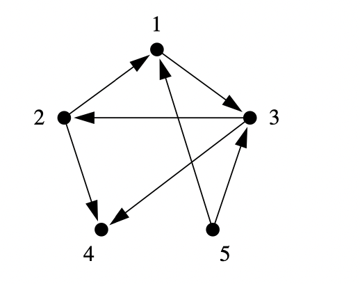 Solved For a directed graph 𝐺 with adjacency matrix 𝐴 the | Chegg.com