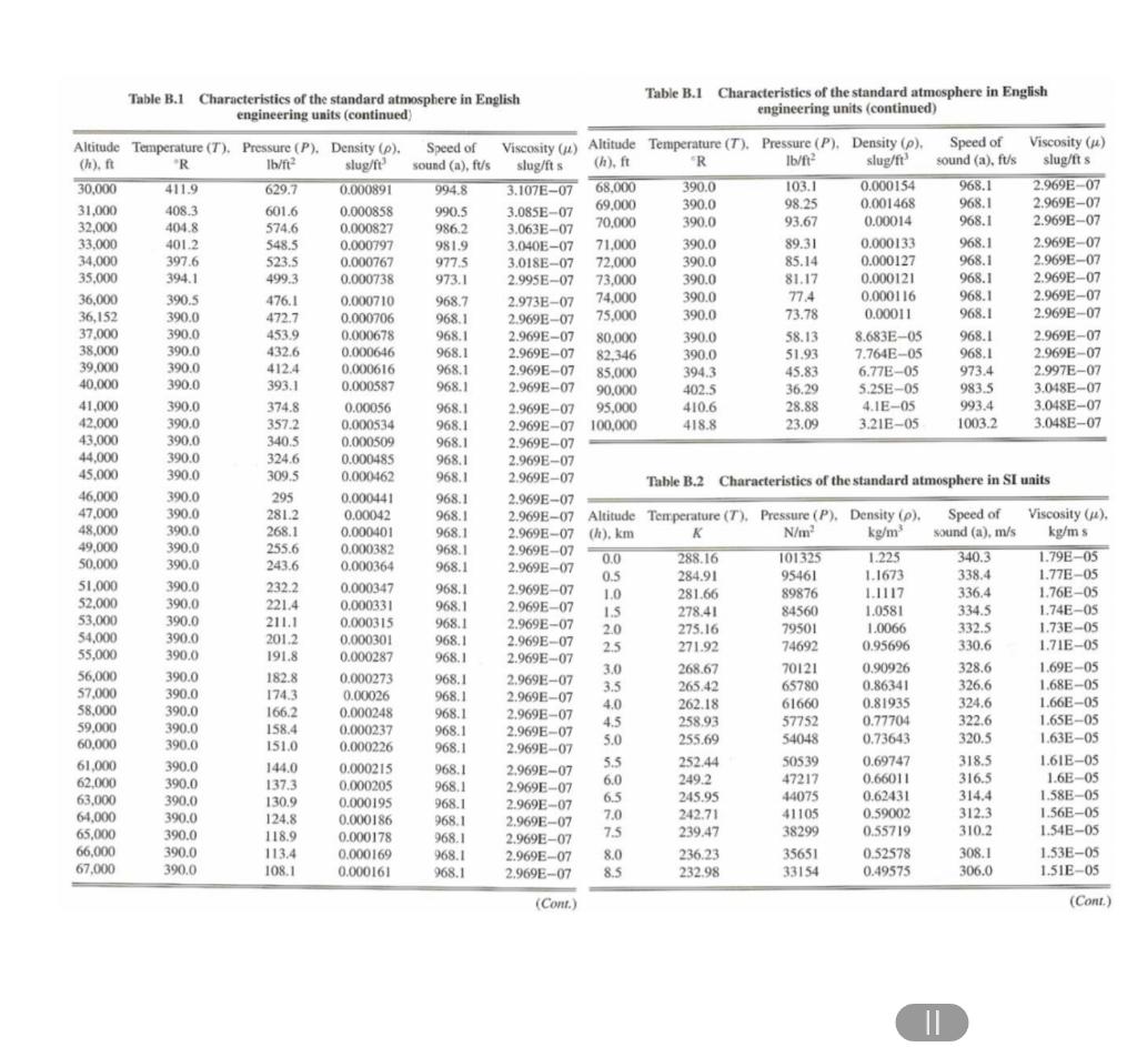 Solved Table B.1 Characteristics of the standard atmosphere | Chegg.com