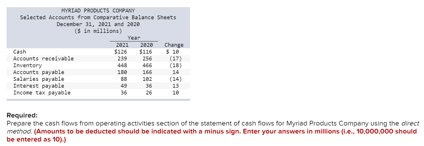 Solved Exercise 21-23 (Algo) Cash flows from operating | Chegg.com