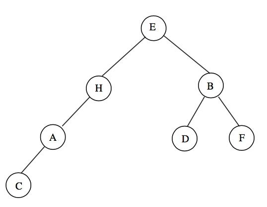 Solved The postorder traversal of the binary tree drawn | Chegg.com