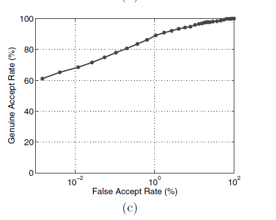 Solved using the ROC curve (labeled “(c)”)What is the FALSE | Chegg.com