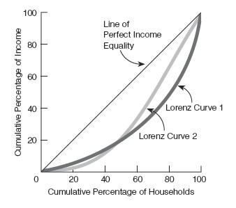This graph depicts the Lorenz curve for two | Chegg.com